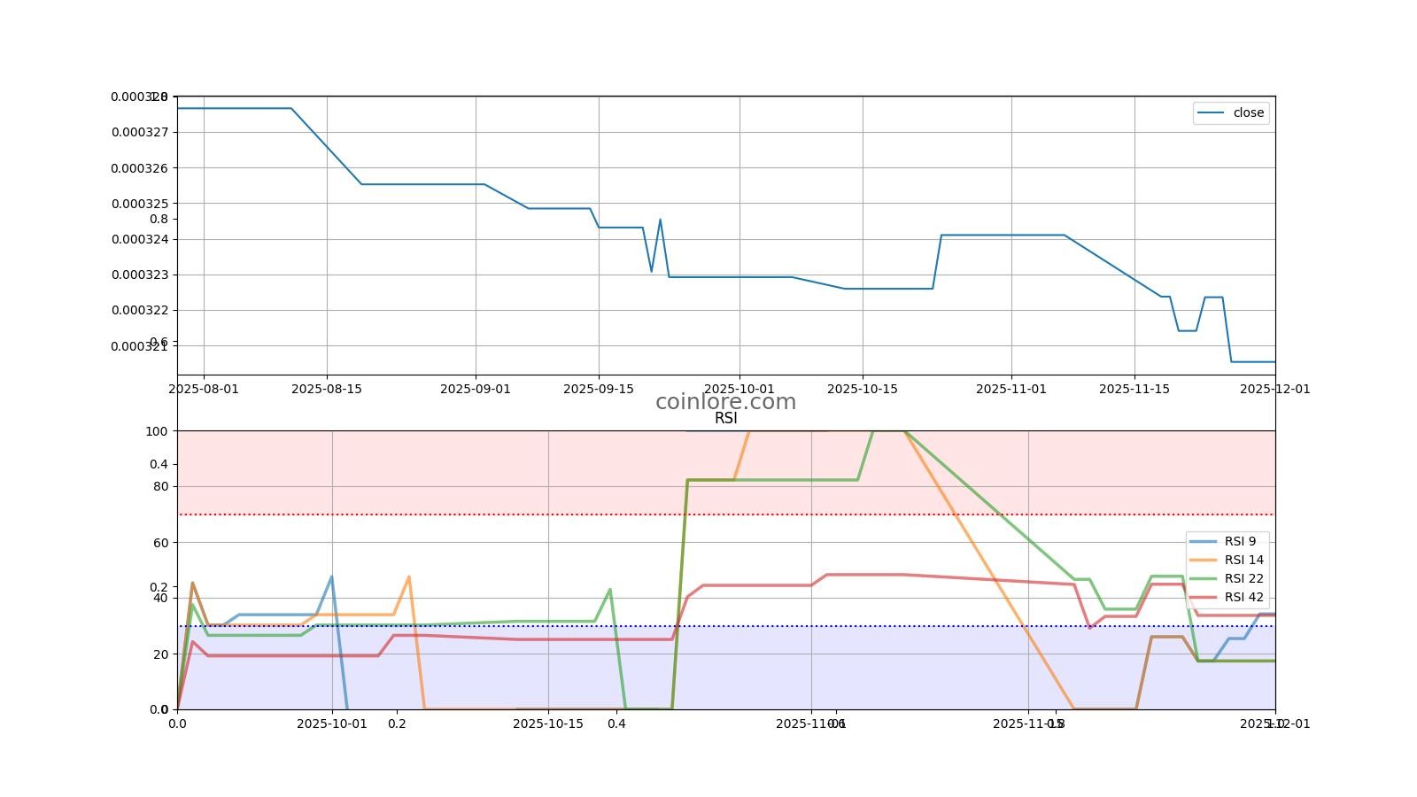Oxbull Solana RSI indicator