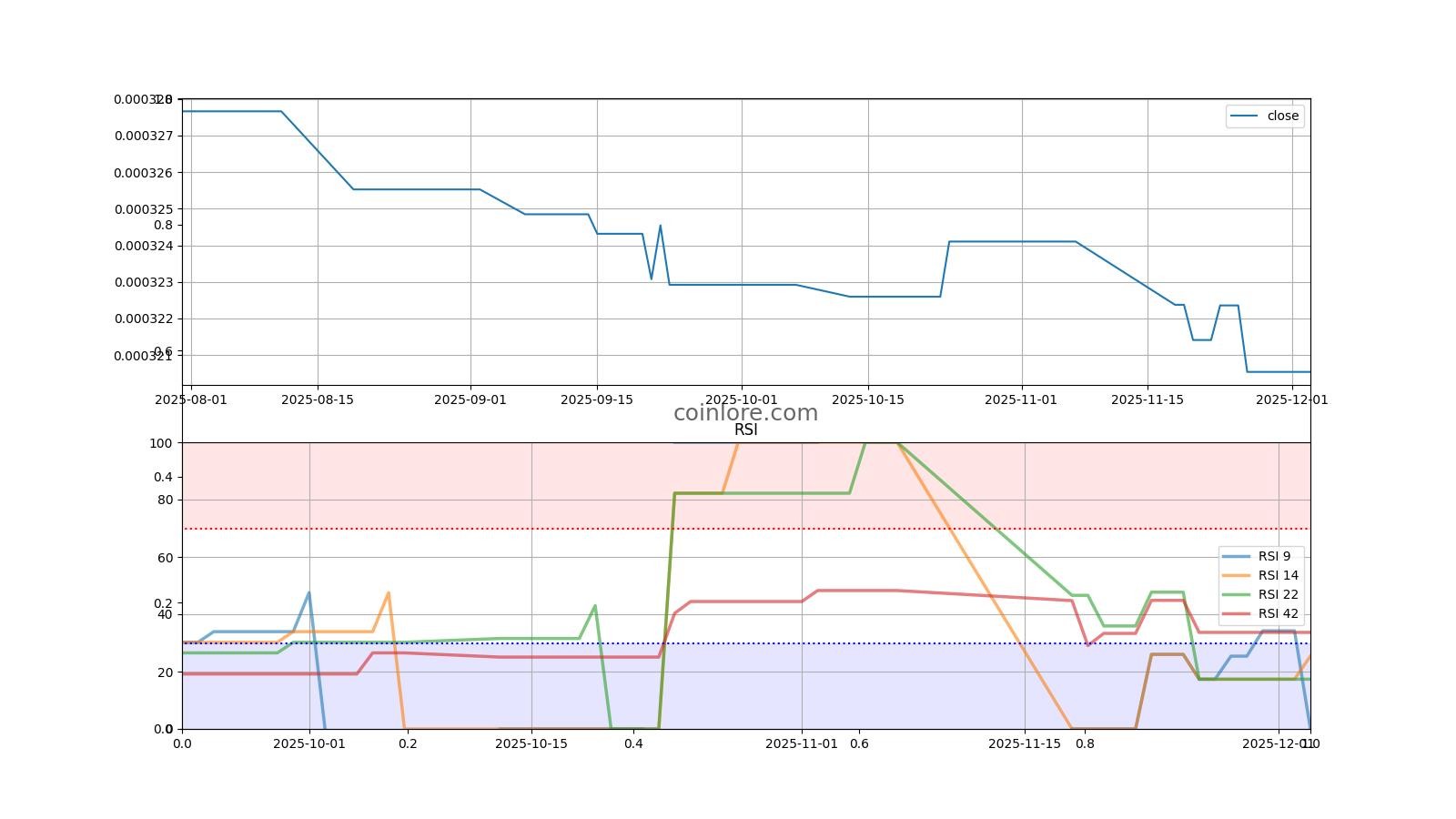 Oxbull Solana RSI indicator