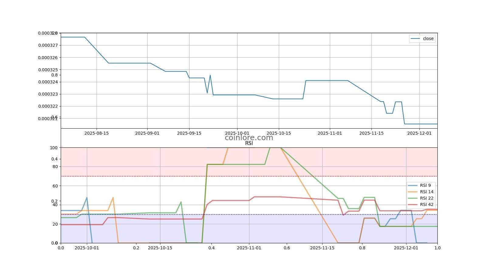 Oxbull Solana RSI indicator