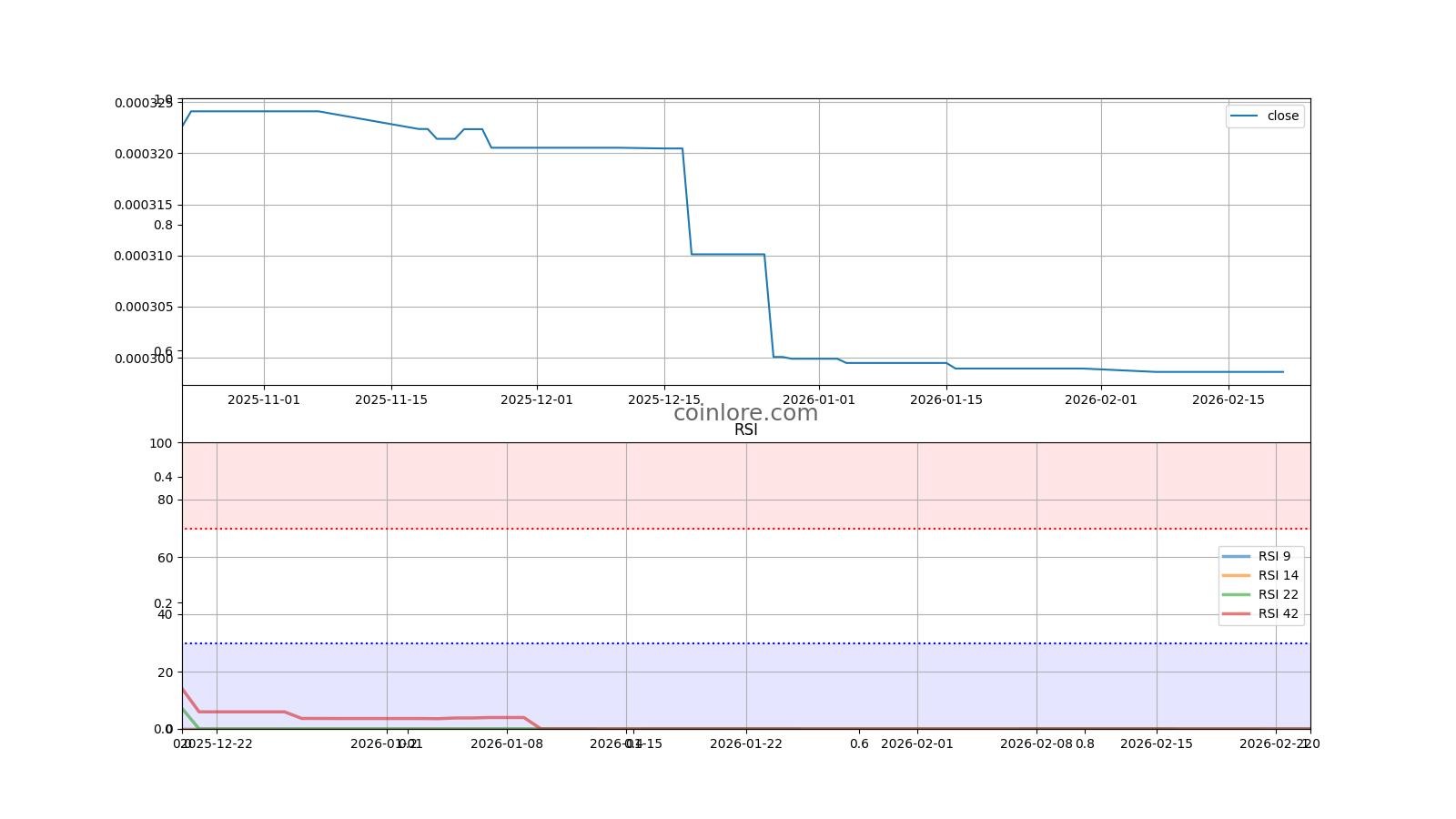 Oxbull Solana RSI indicator