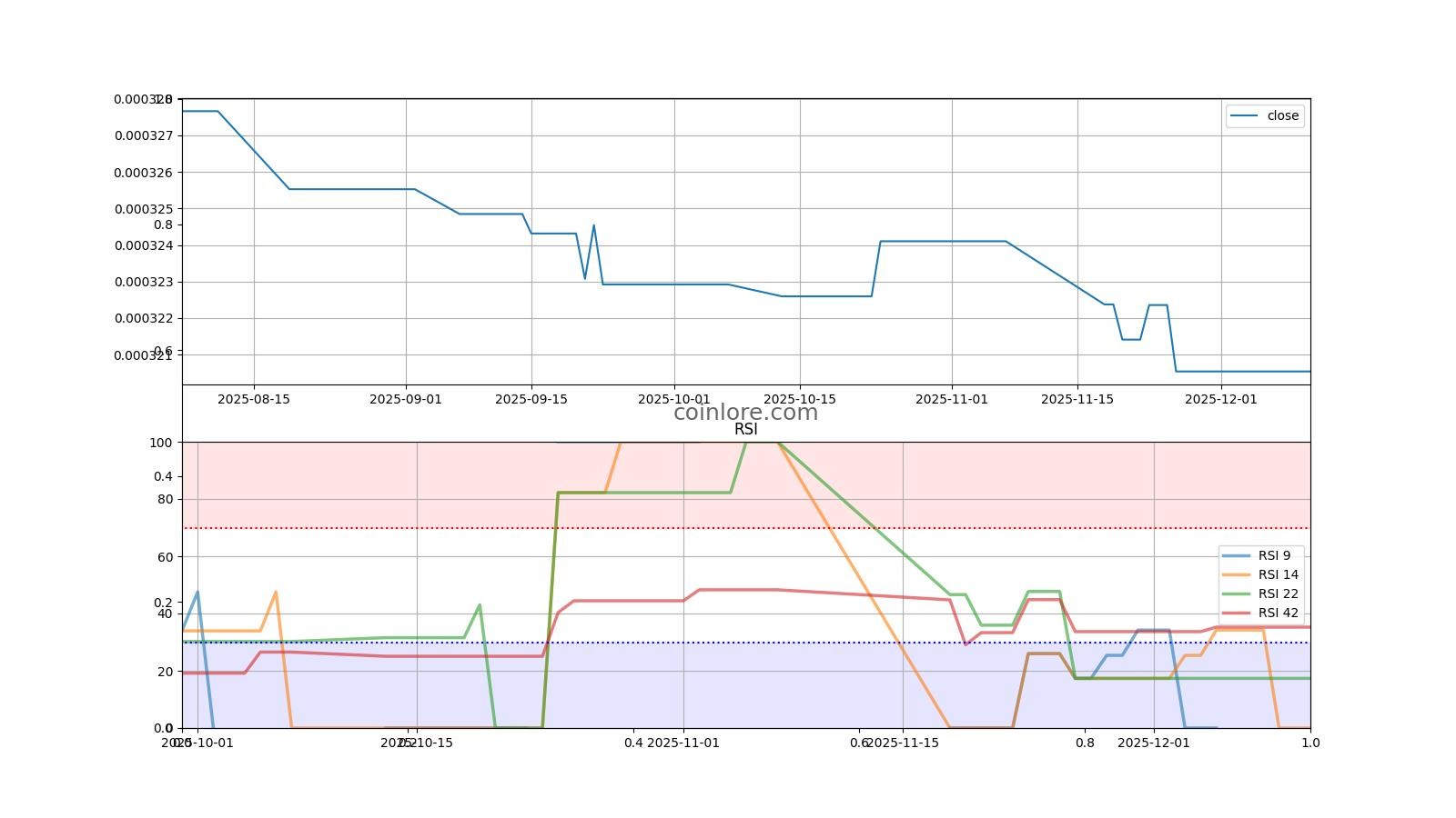 Oxbull Solana RSI indicator