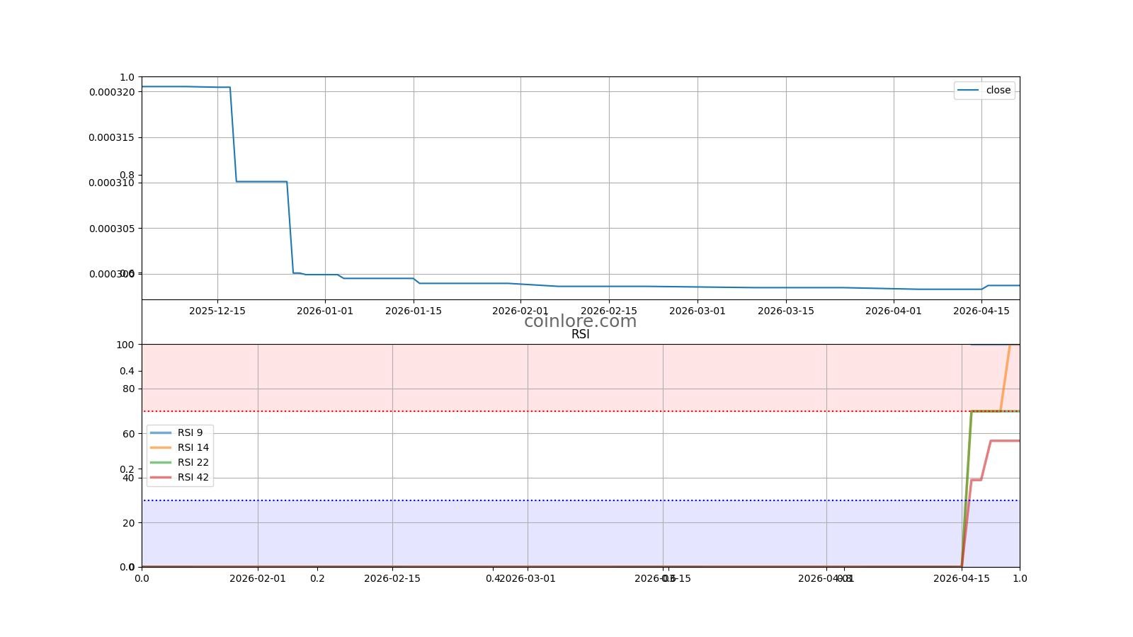 Oxbull Solana RSI indicator
