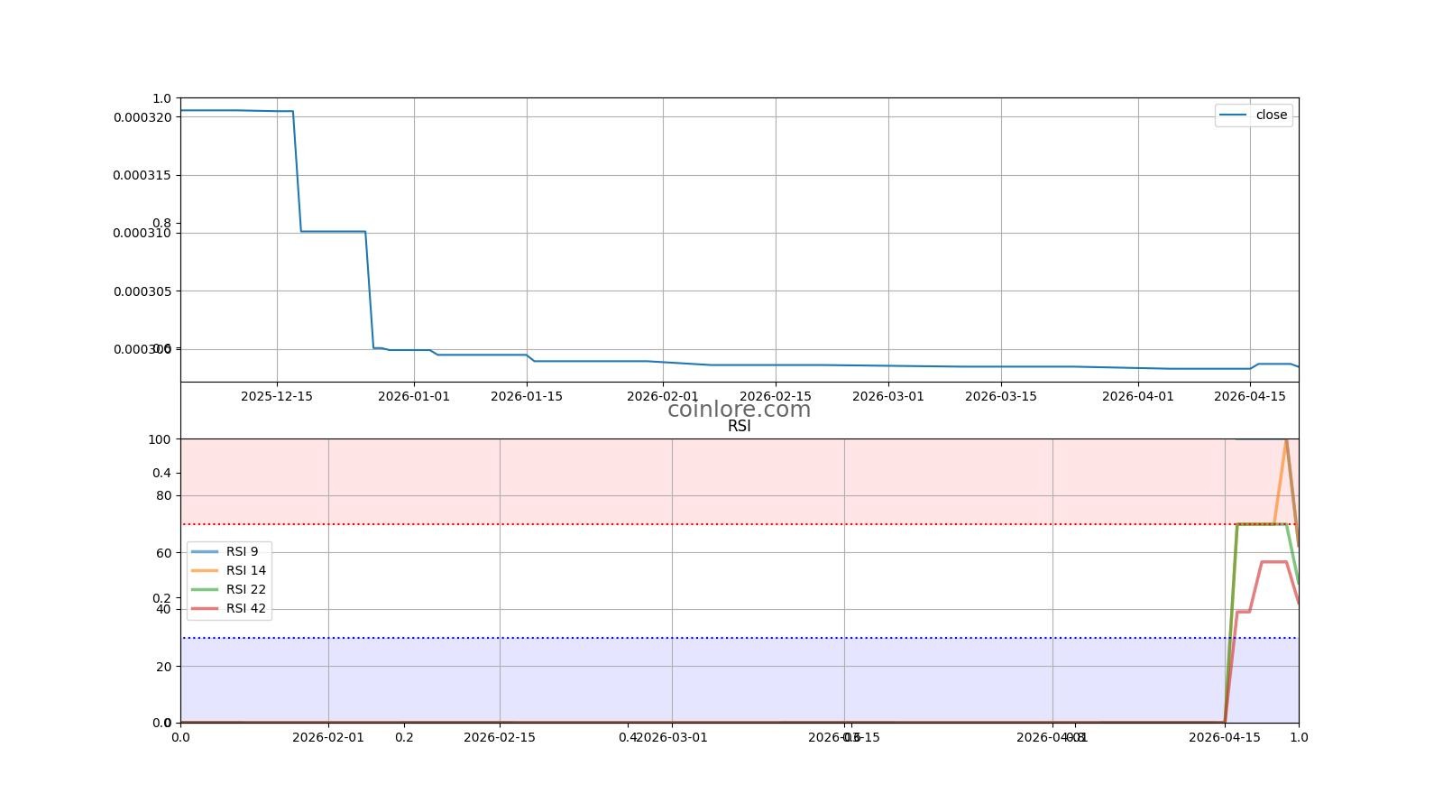 Oxbull Solana RSI indicator