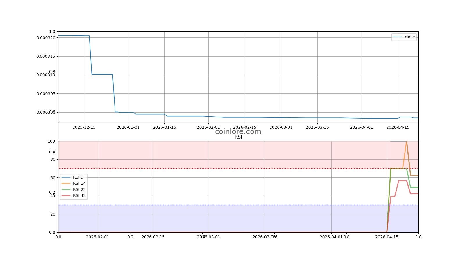 Oxbull Solana RSI indicator