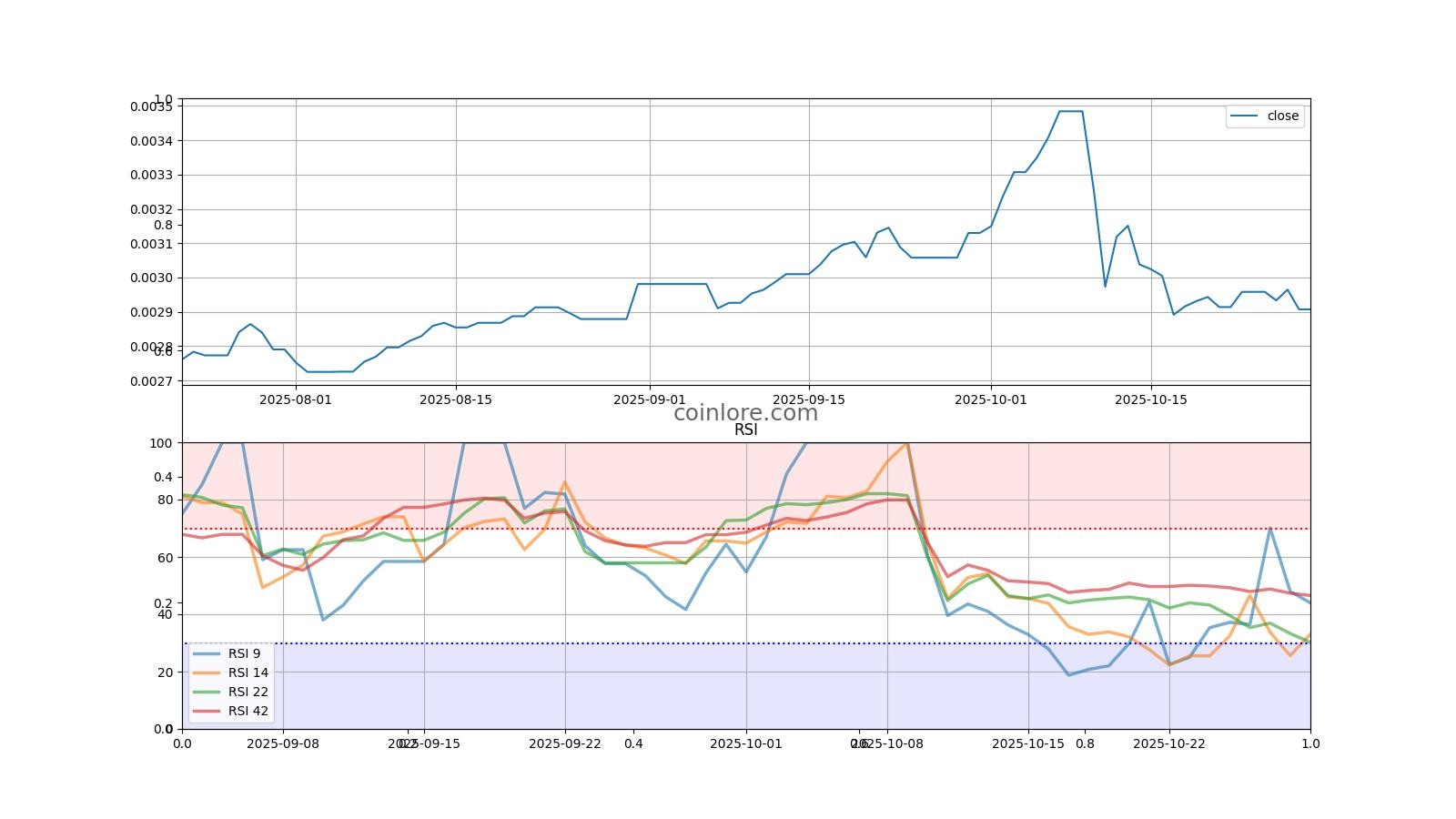 Oxbull Tech RSI indicator