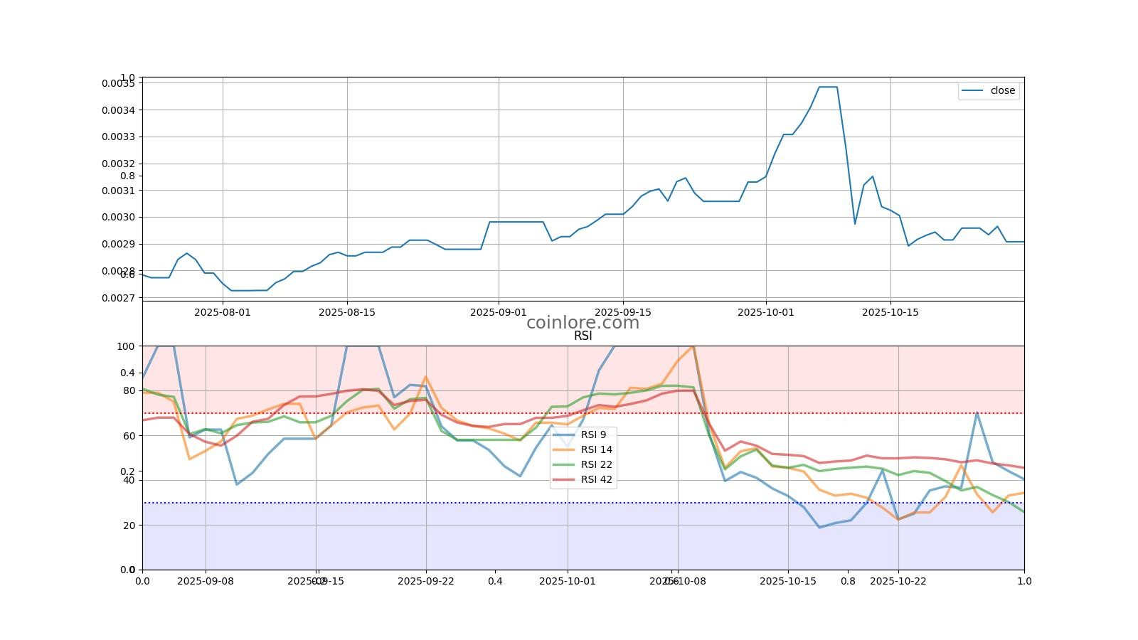 Oxbull Tech RSI indicator