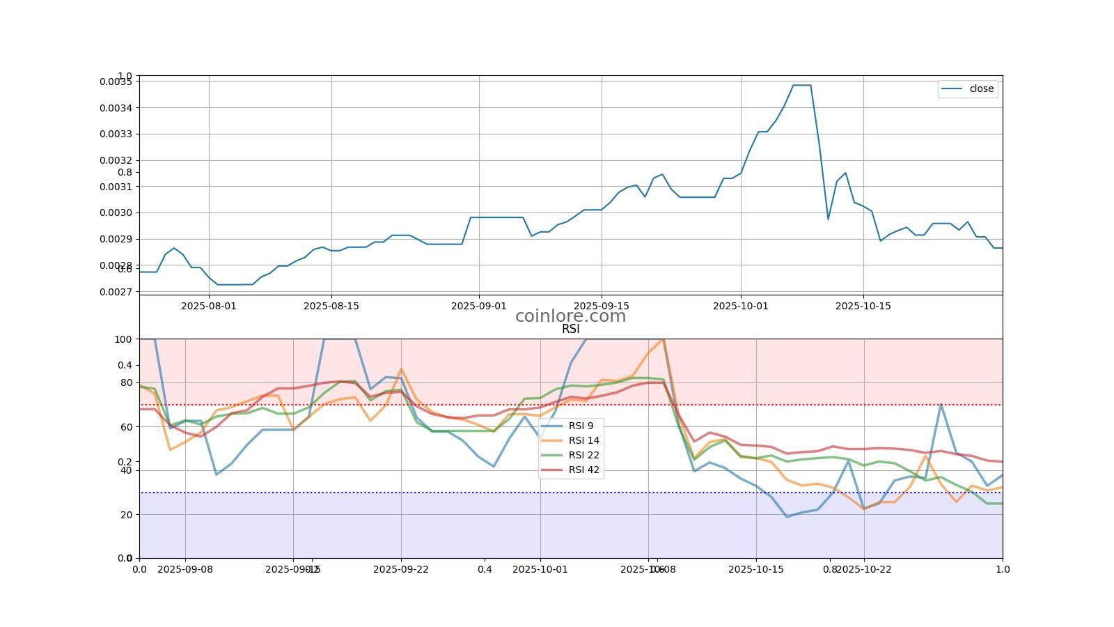 Oxbull Tech RSI indicator