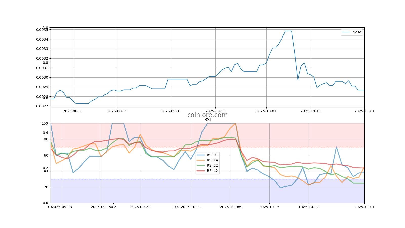 Oxbull Tech RSI indicator