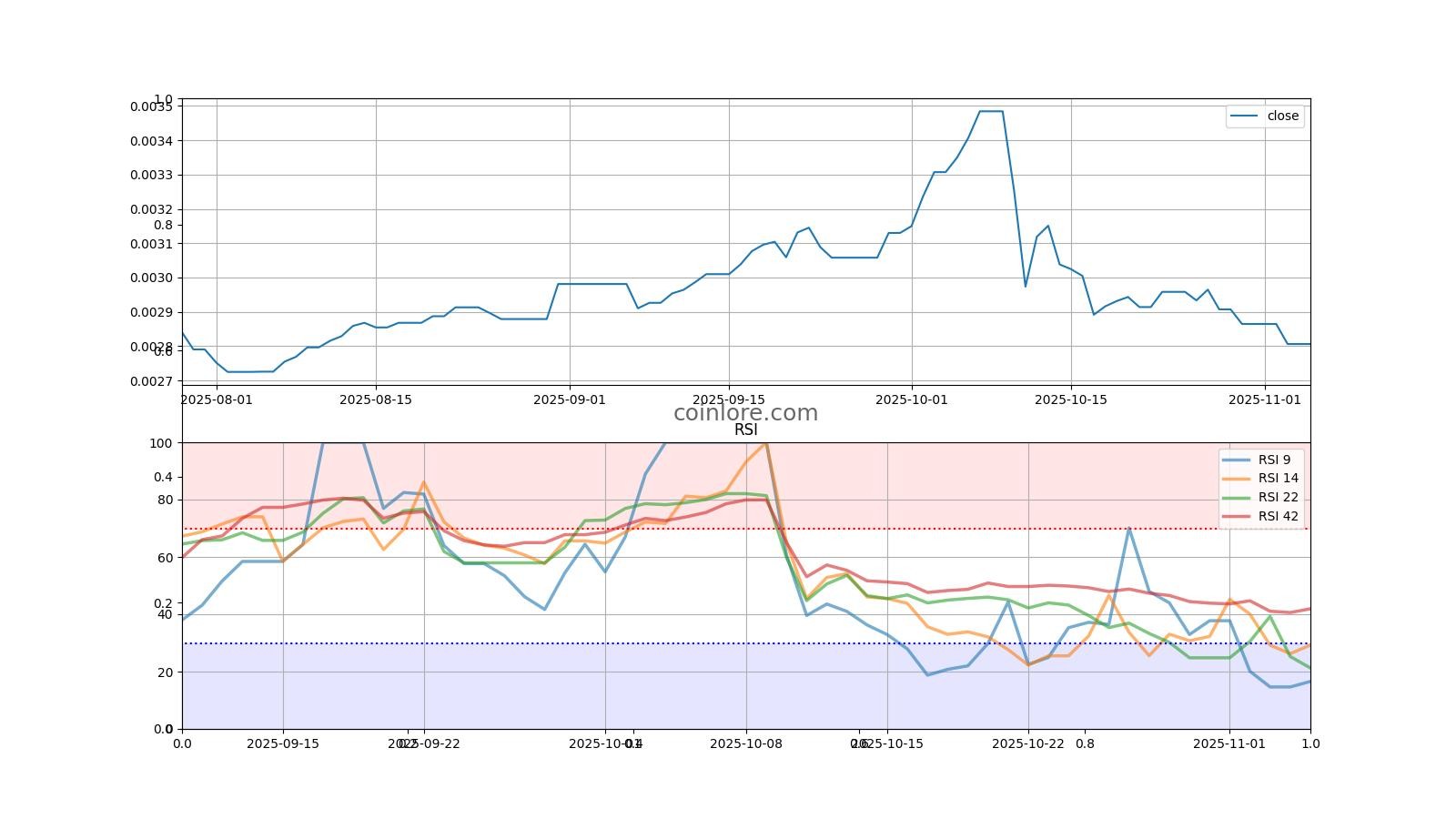Oxbull Tech RSI indicator