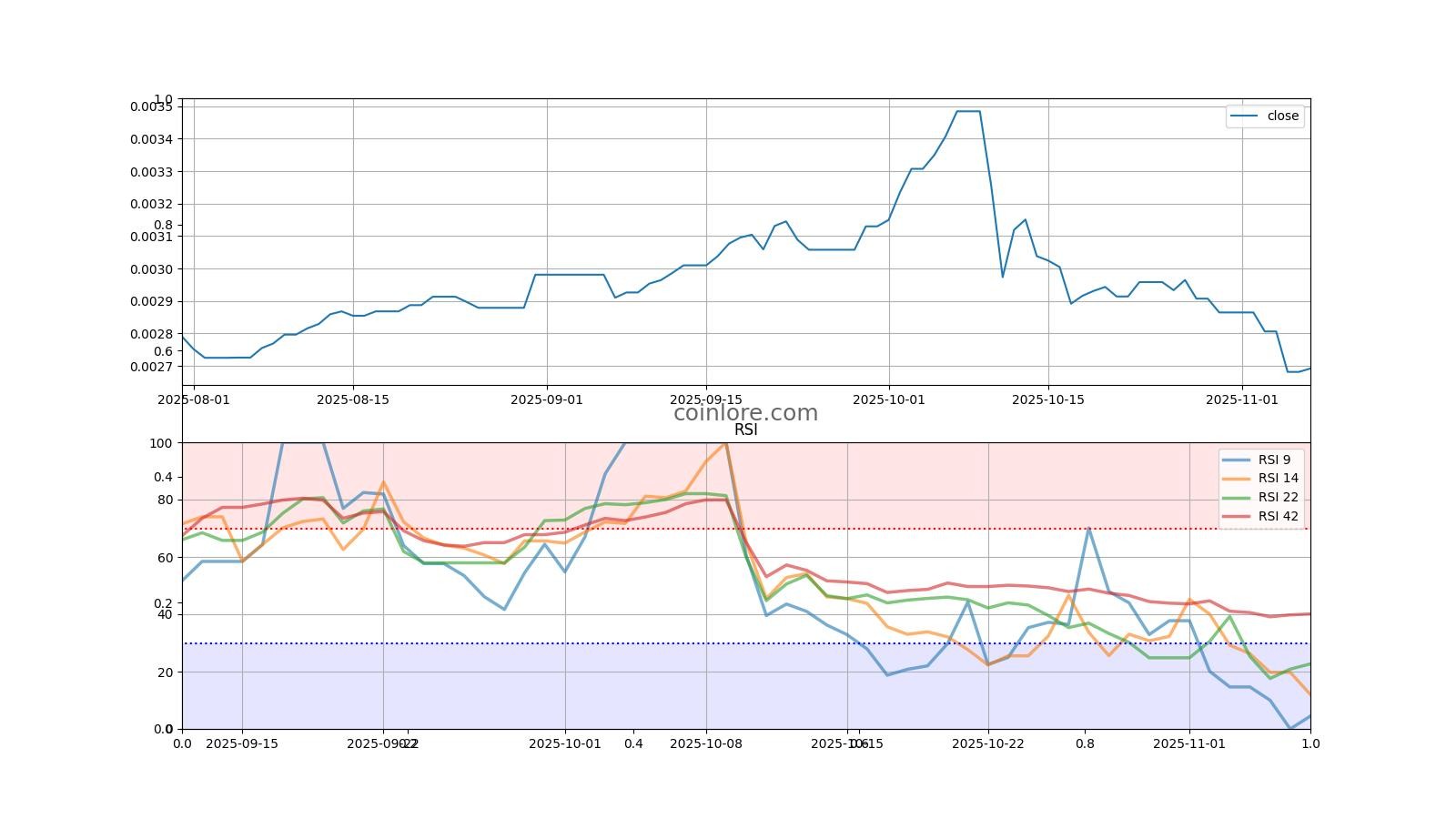 Oxbull Tech RSI indicator