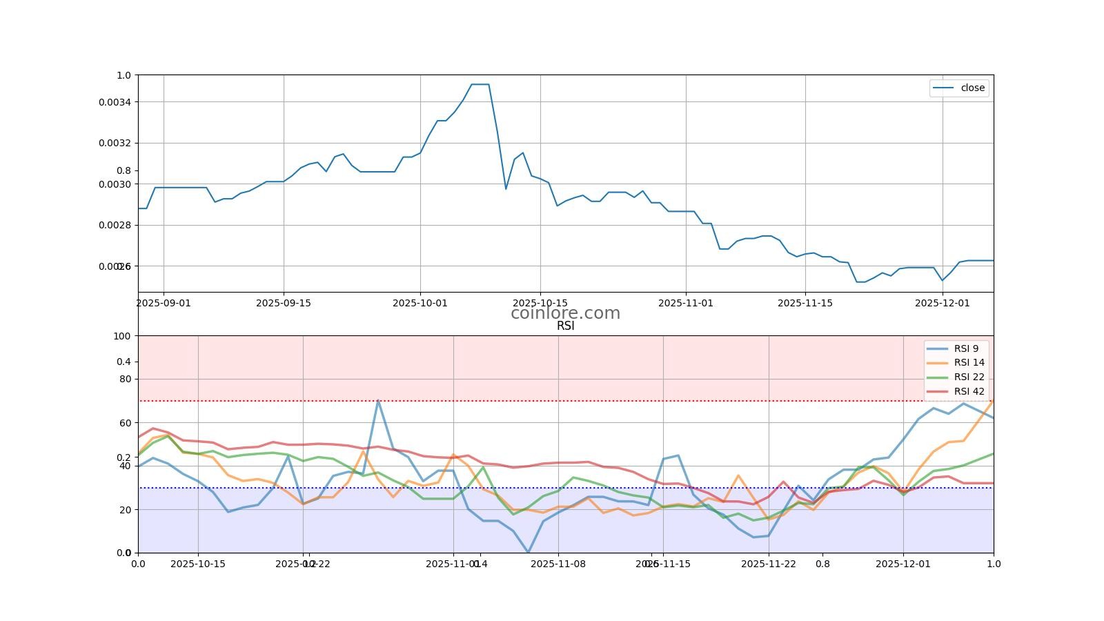 Oxbull Tech RSI indicator