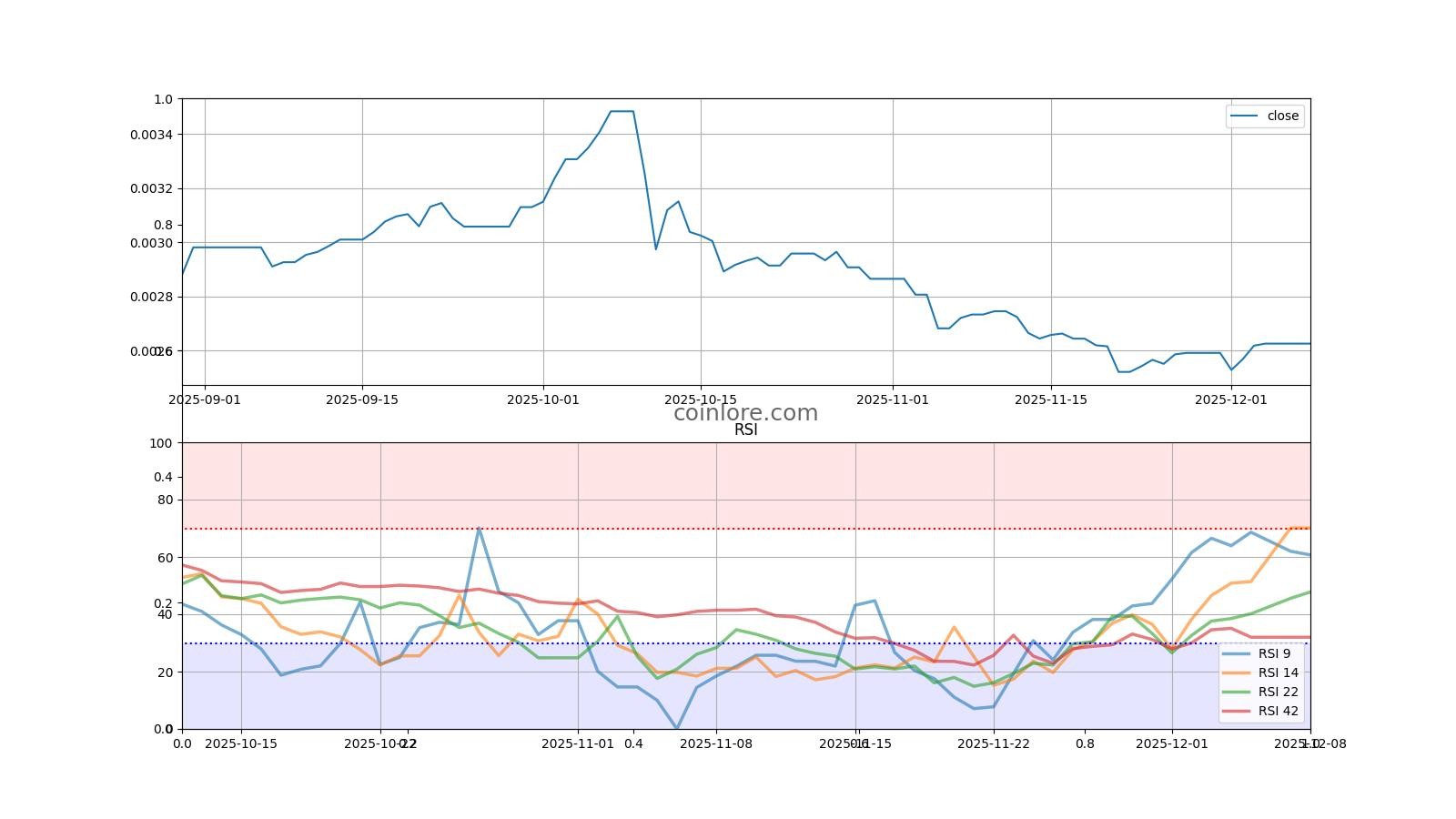 Oxbull Tech RSI indicator