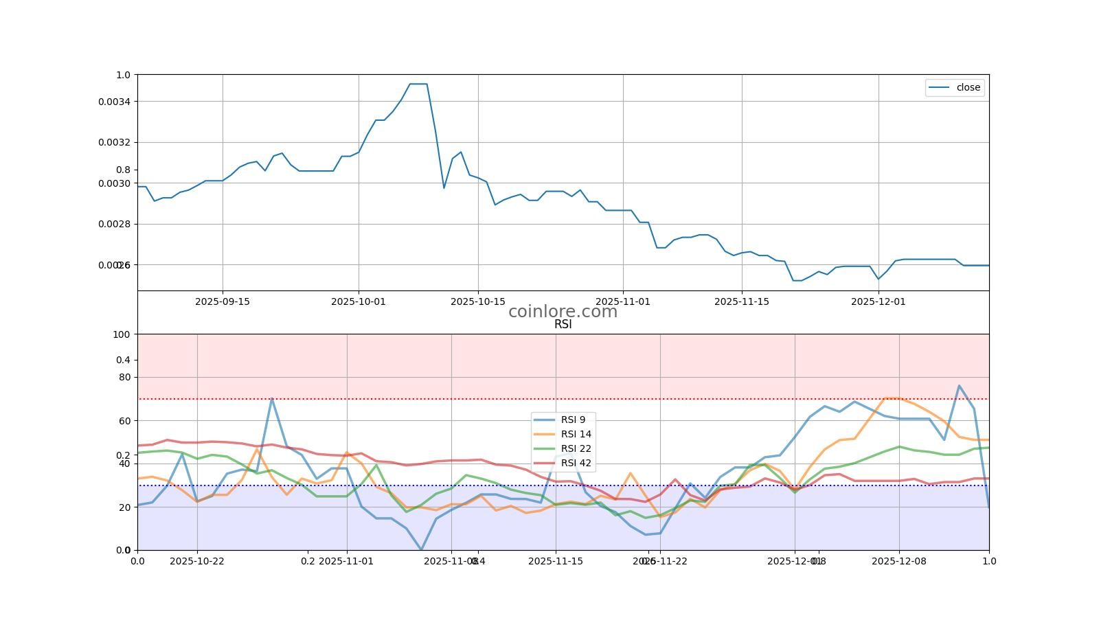Oxbull Tech RSI indicator
