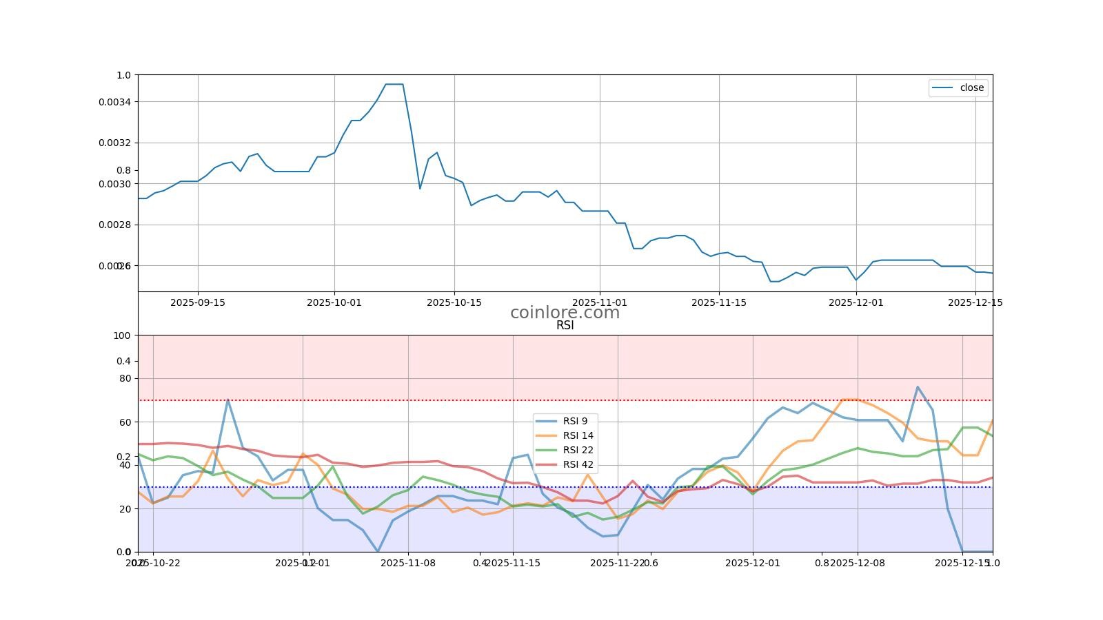 Oxbull Tech RSI indicator