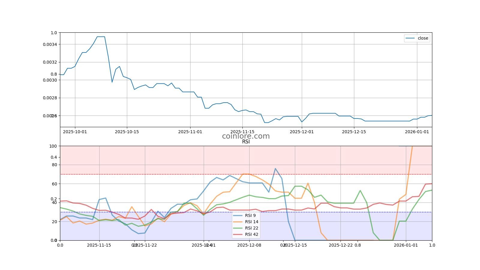 Oxbull Tech RSI indicator
