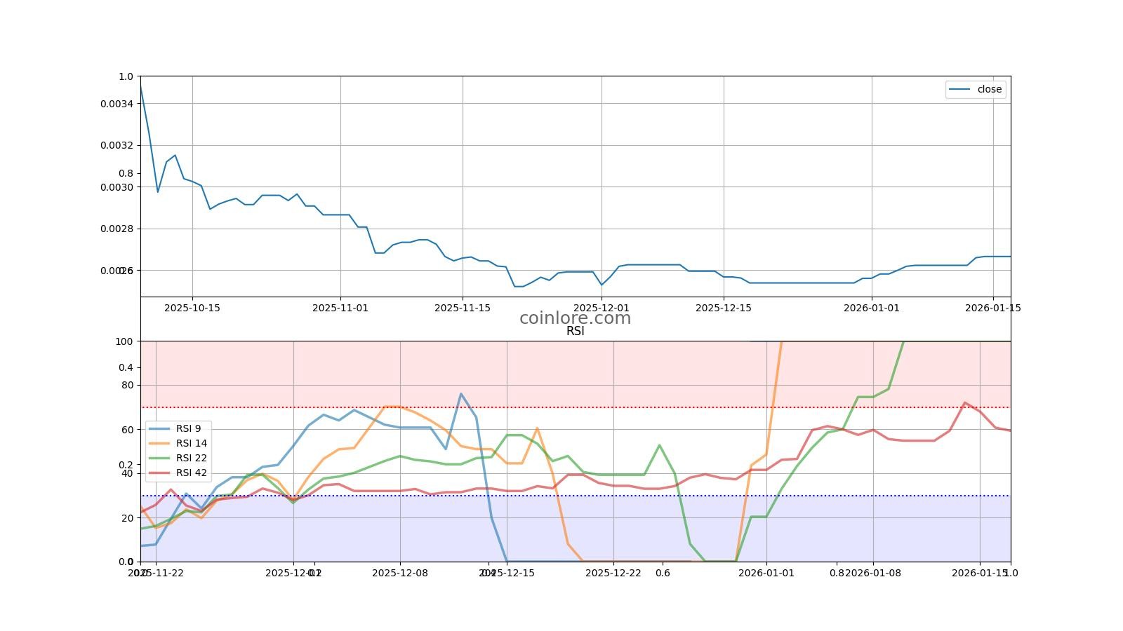 Oxbull Tech RSI indicator