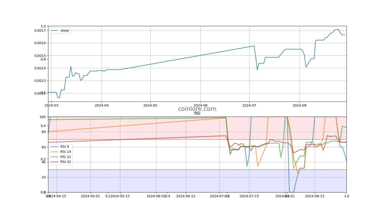 Oxbull Tech RSI indicator