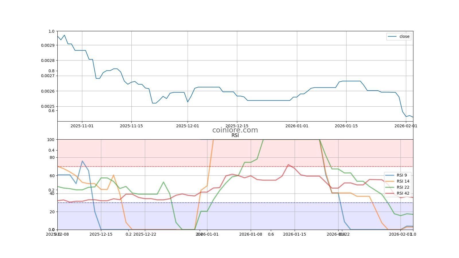 Oxbull Tech RSI indicator