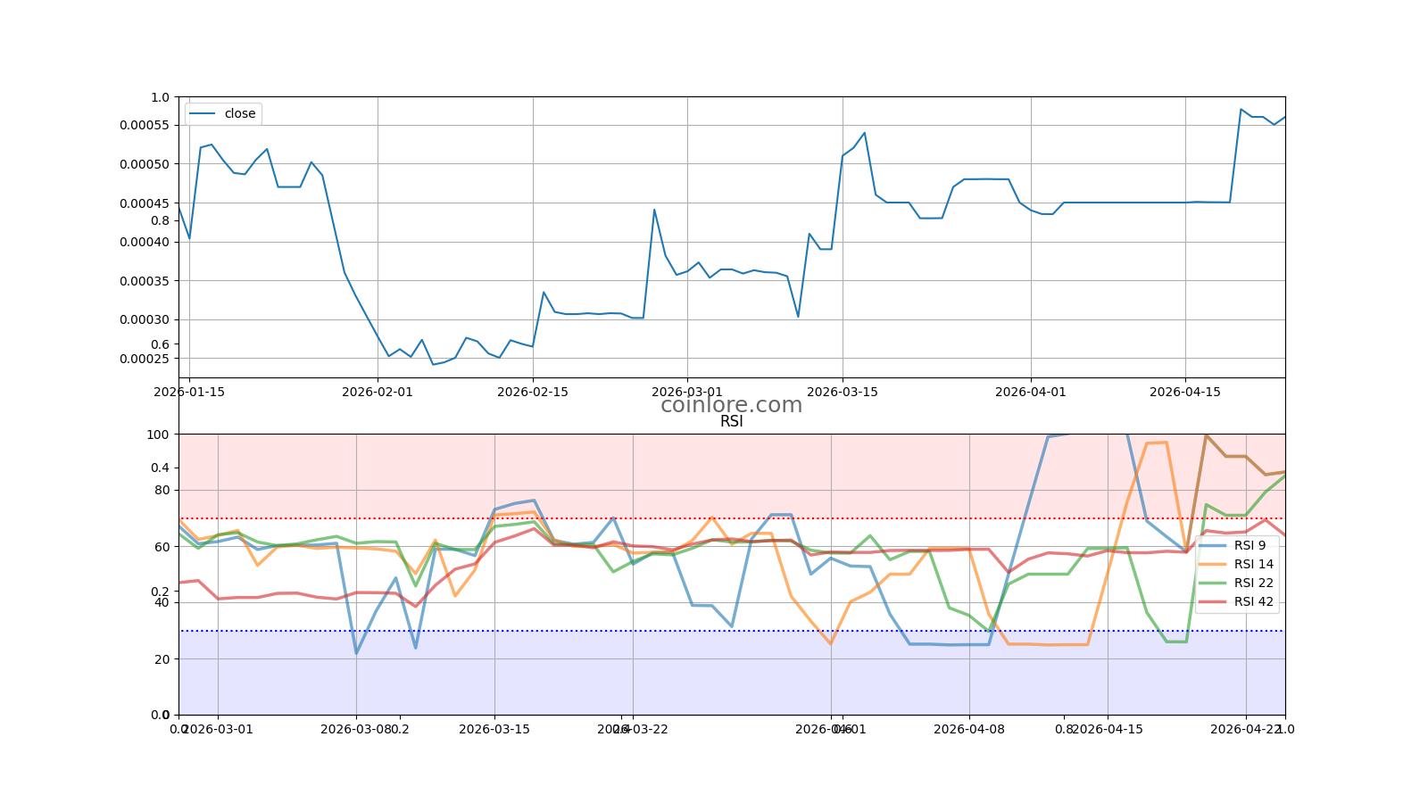 Oxygen RSI indicator