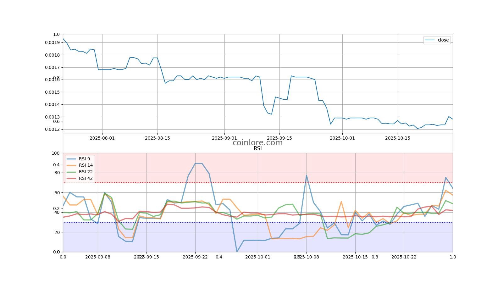 Oxygen RSI indicator