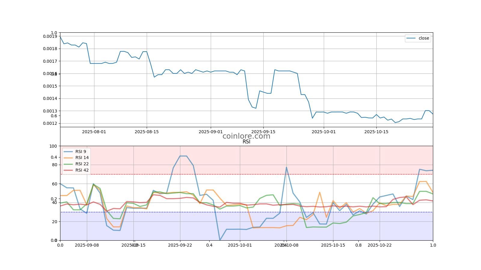 Oxygen RSI indicator