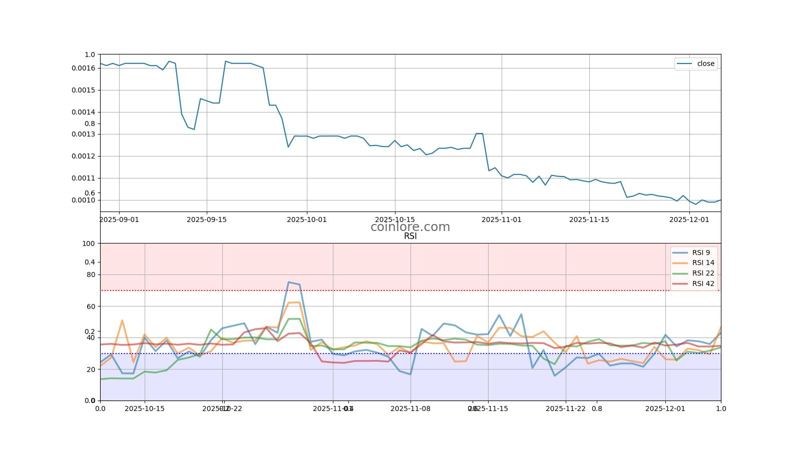 Oxygen RSI indicator