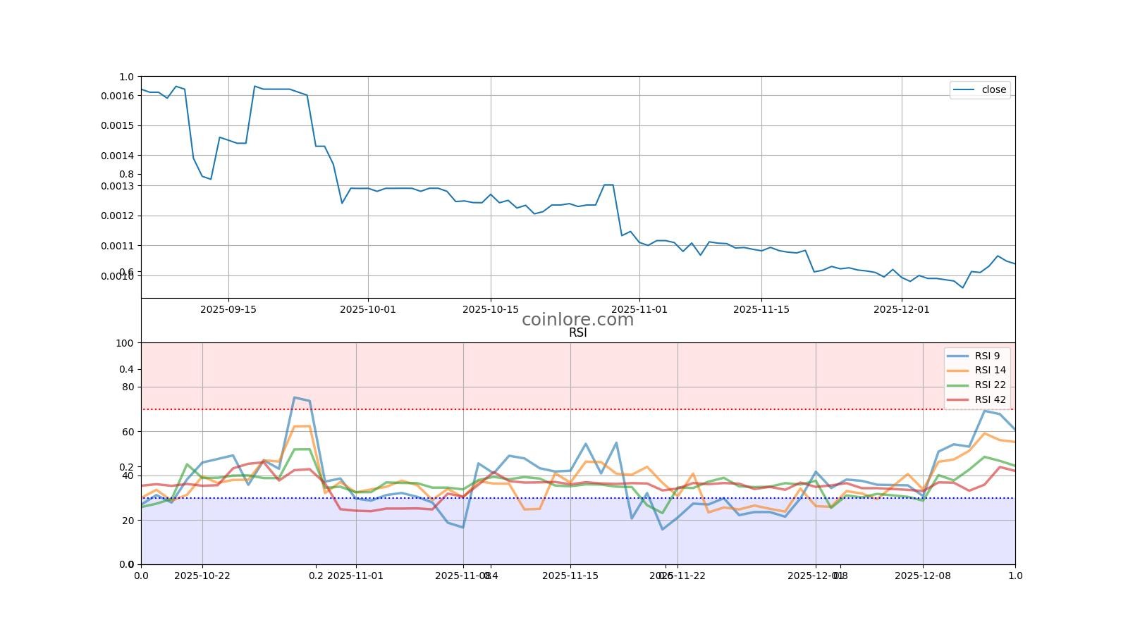 Oxygen RSI indicator