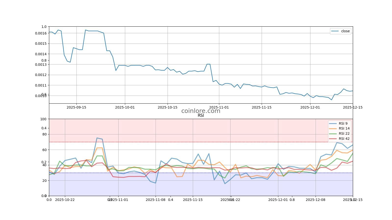 Oxygen RSI indicator