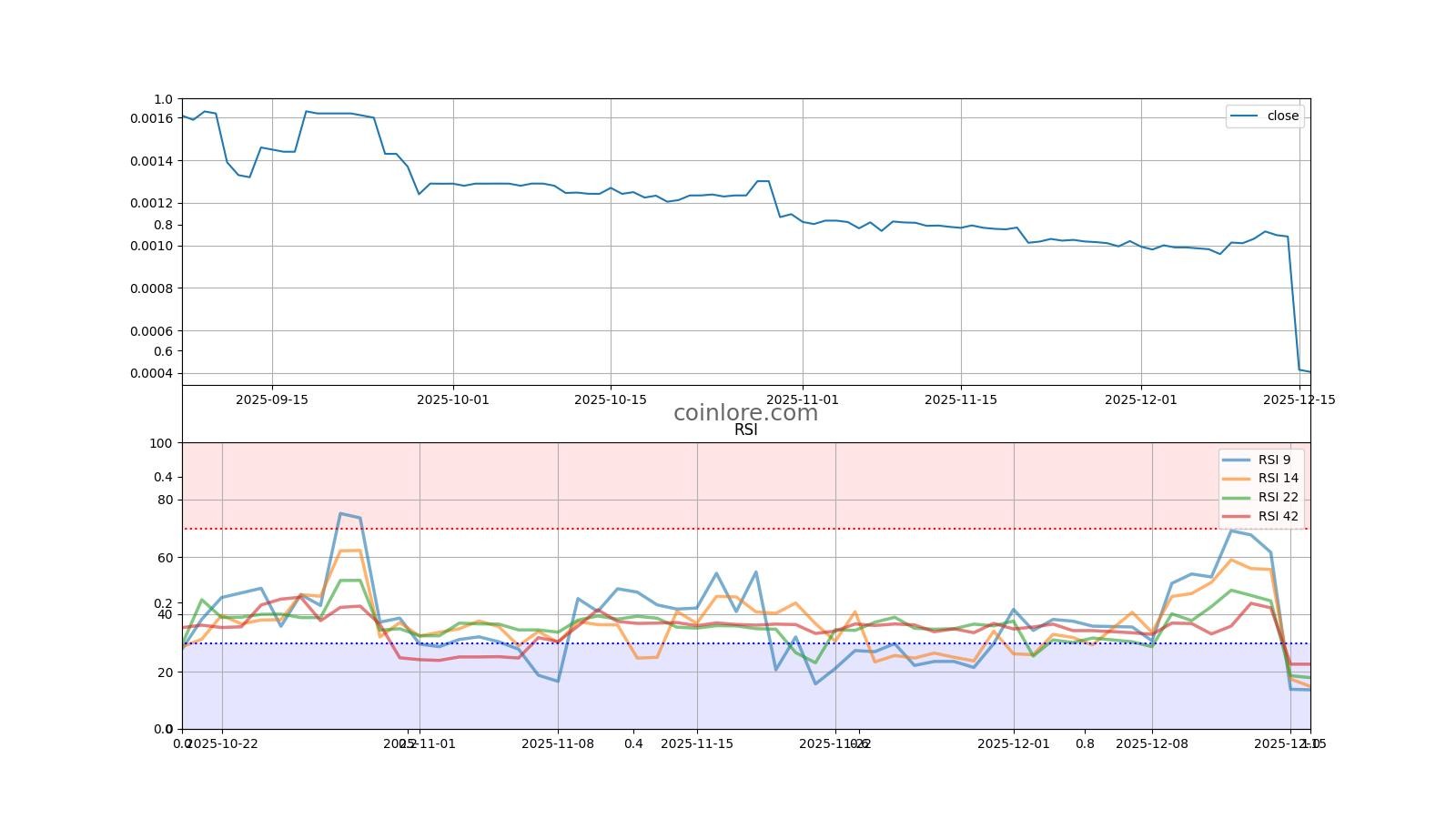 Oxygen RSI indicator