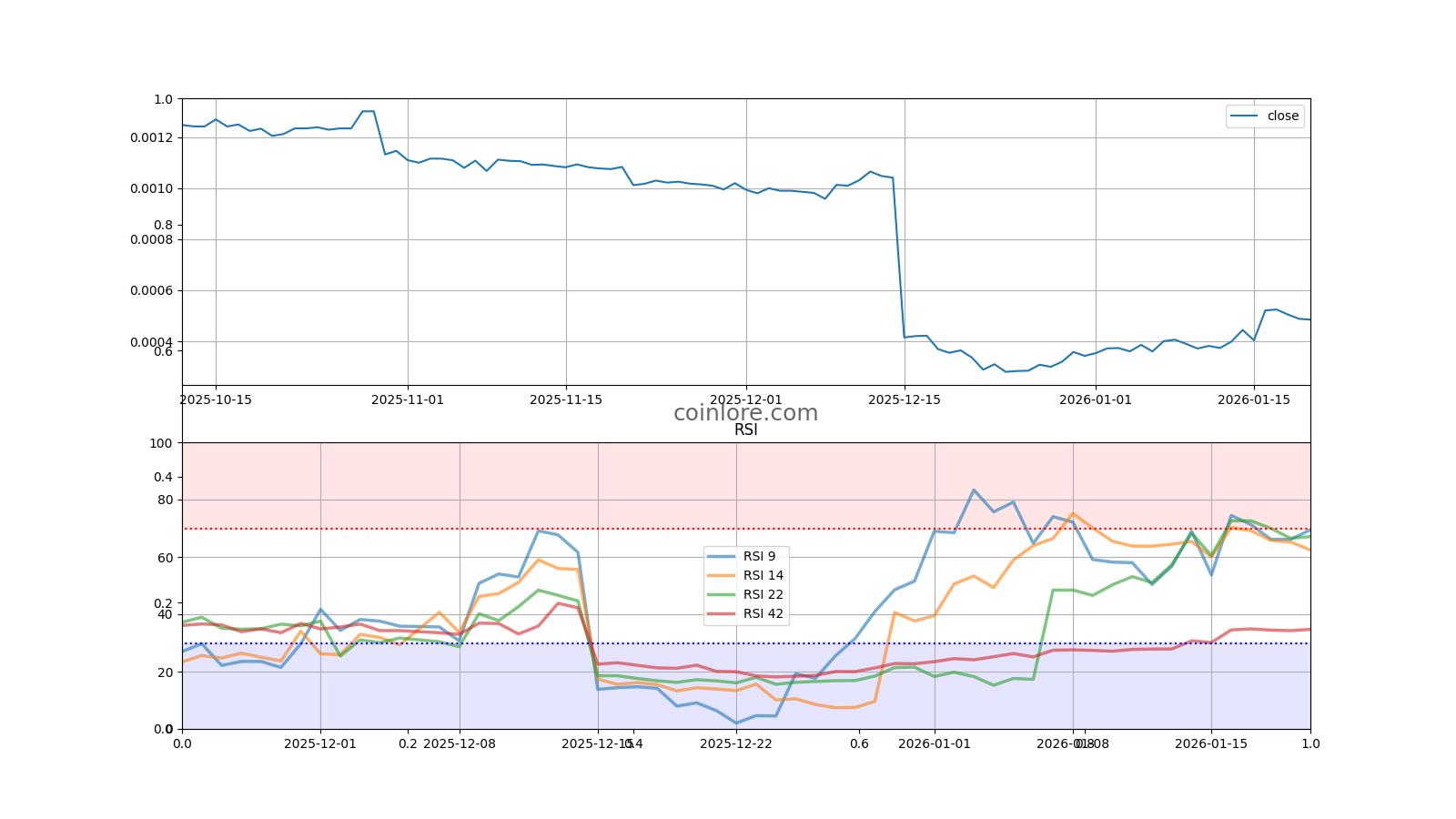 Oxygen RSI indicator