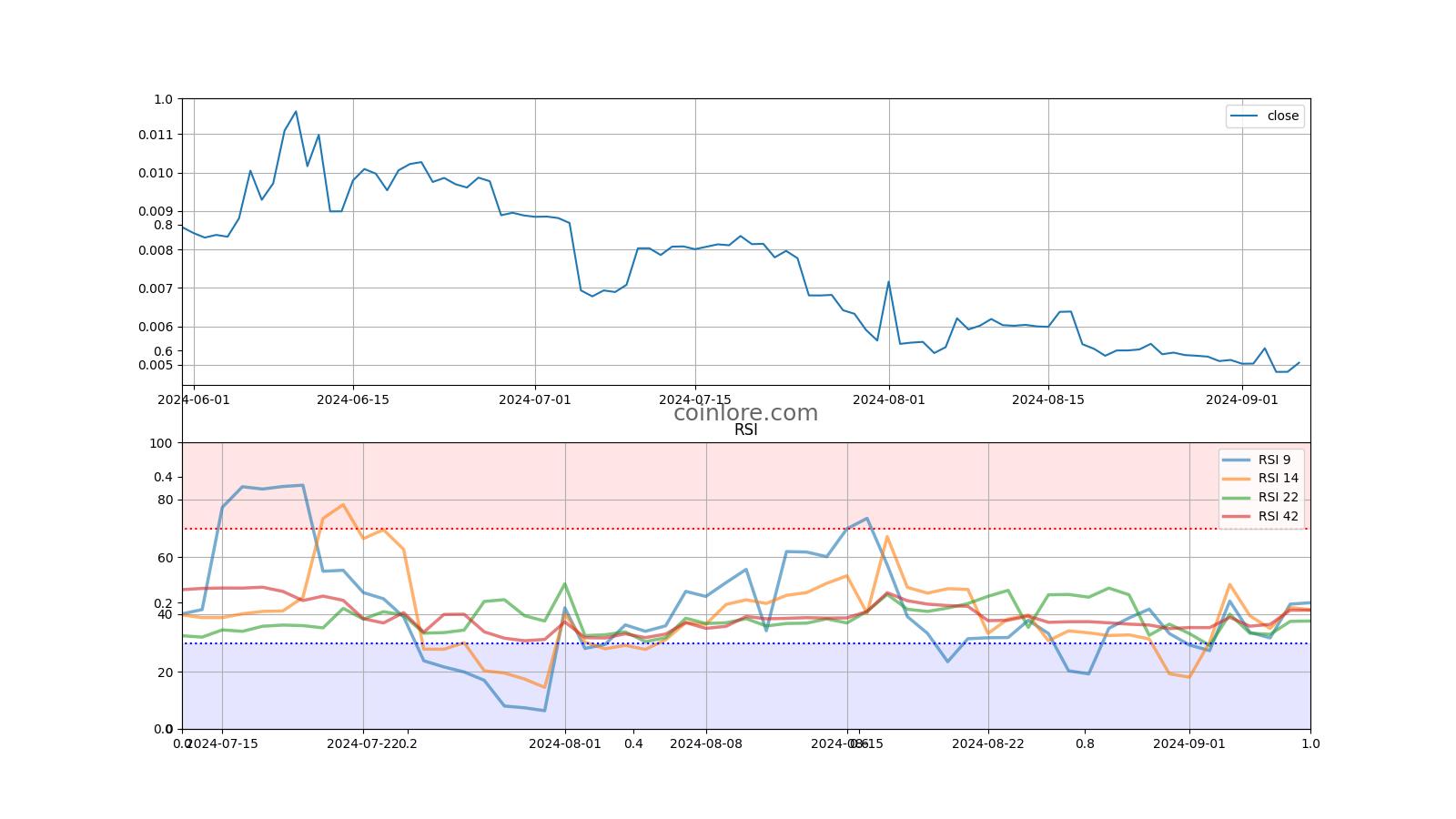 Oxygen RSI indicator