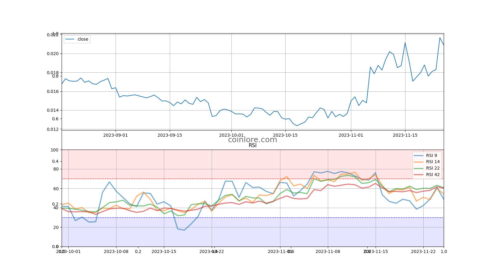 Oxygen RSI indicator