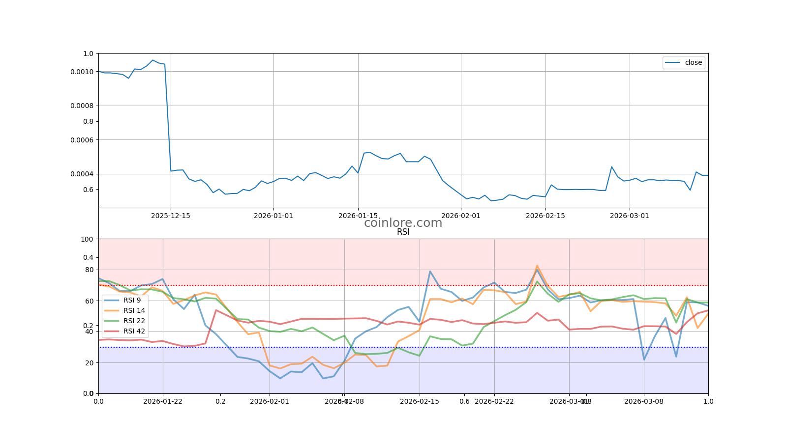 Oxygen RSI indicator