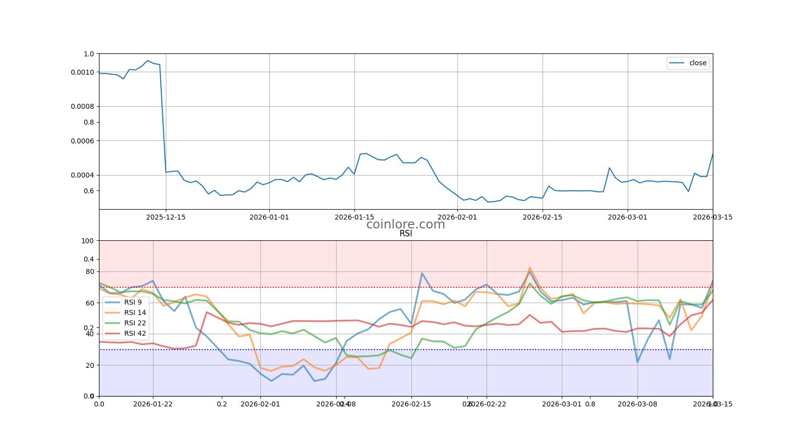 Oxygen RSI indicator