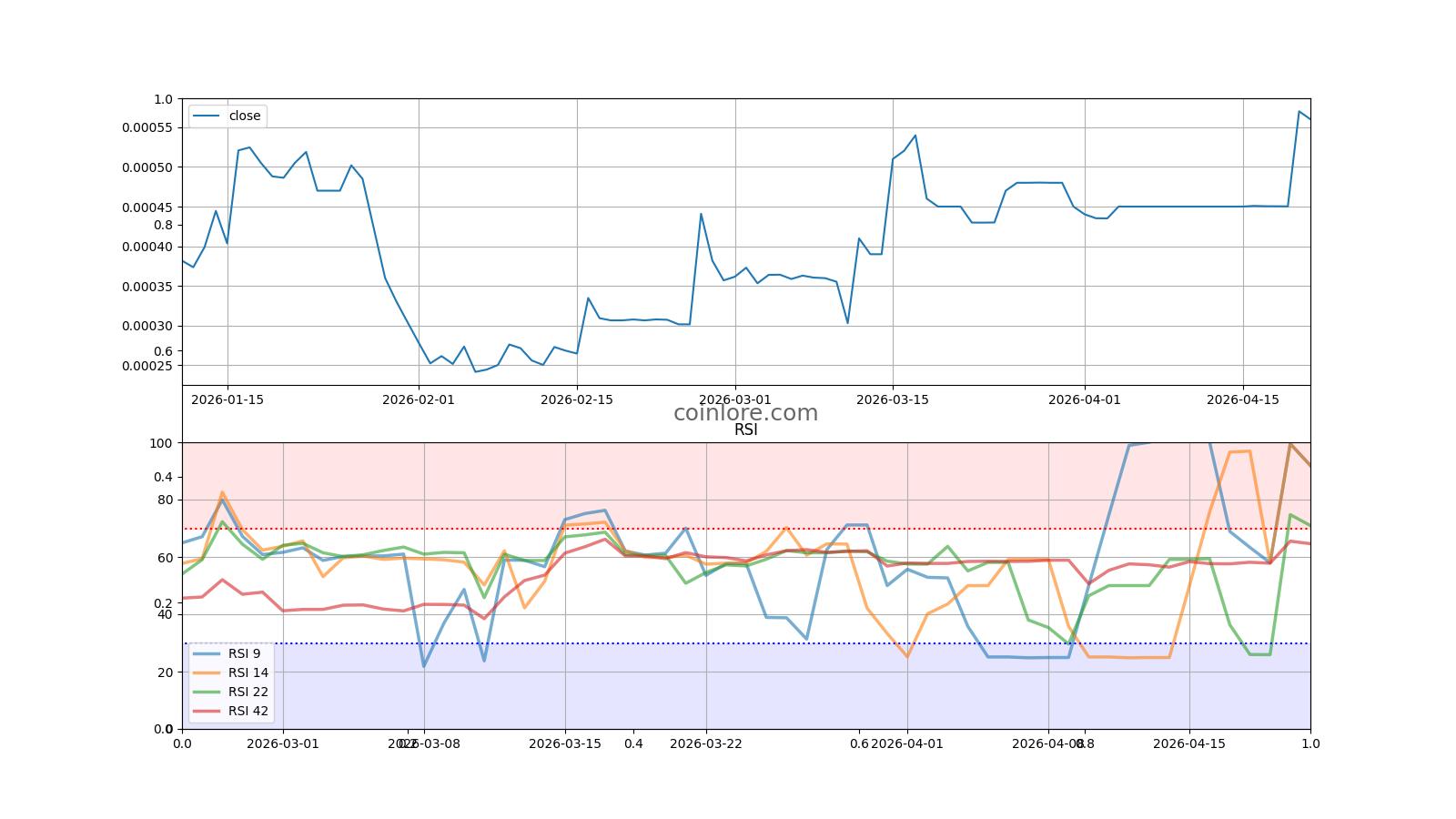 Oxygen RSI indicator