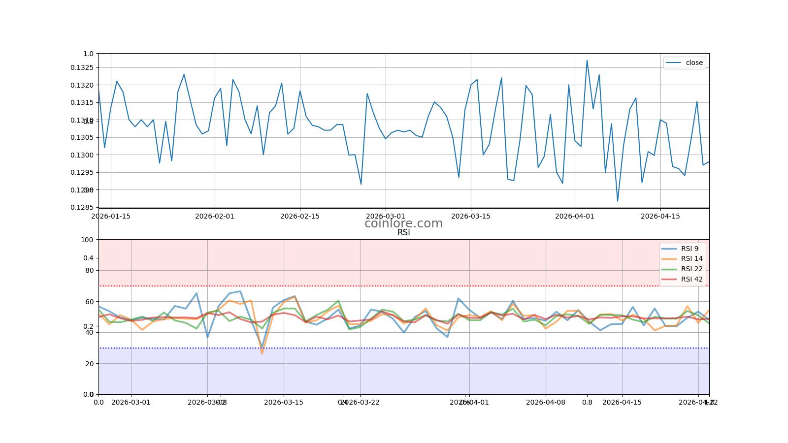 Ozone Chain RSI indicator