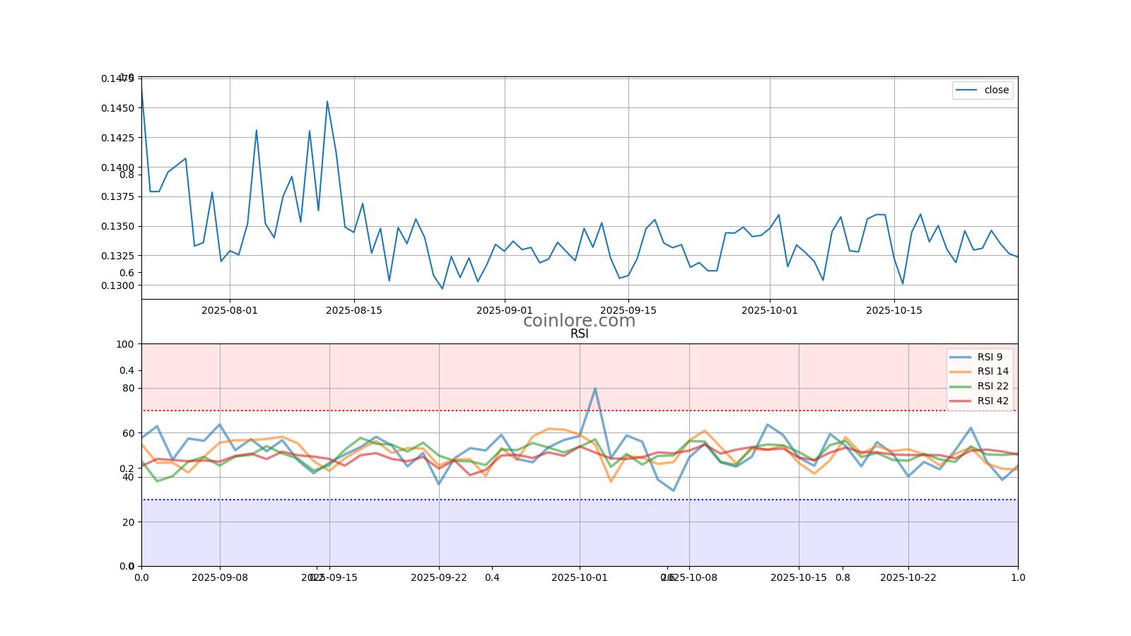 Ozone Chain RSI indicator