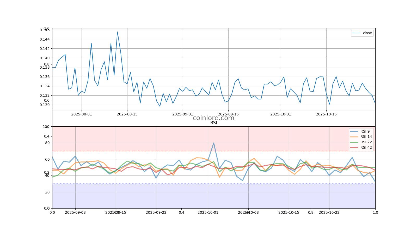 Ozone Chain RSI indicator