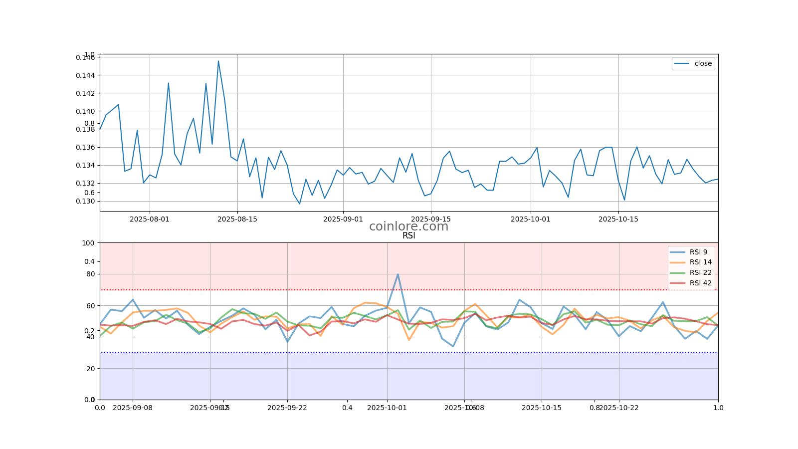 Ozone Chain RSI indicator