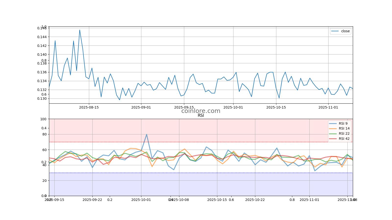 Ozone Chain RSI indicator