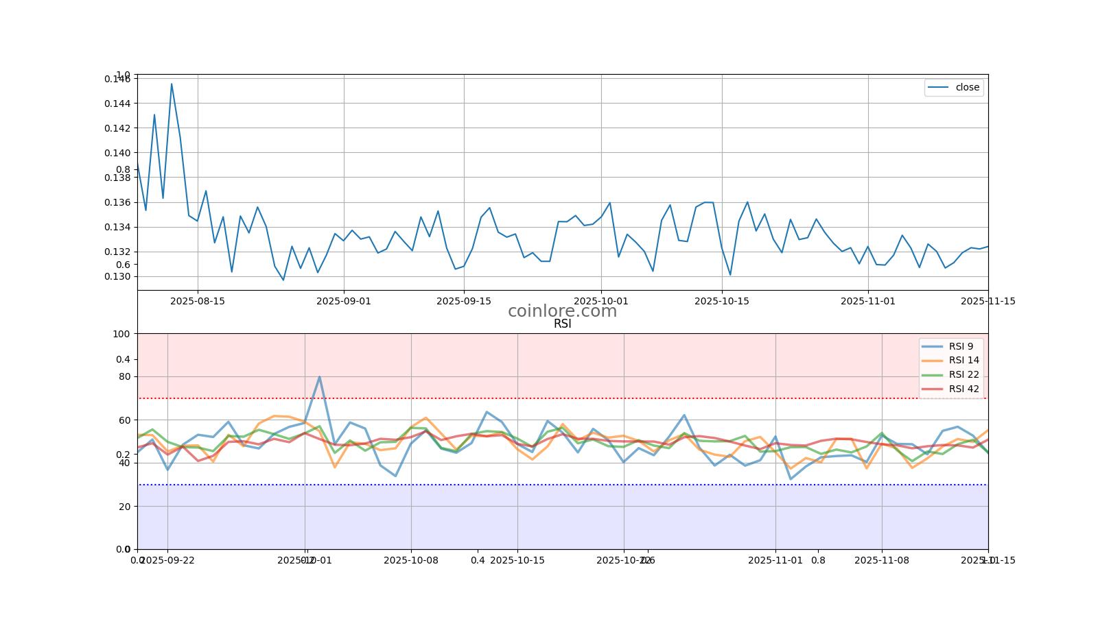 Ozone Chain RSI indicator