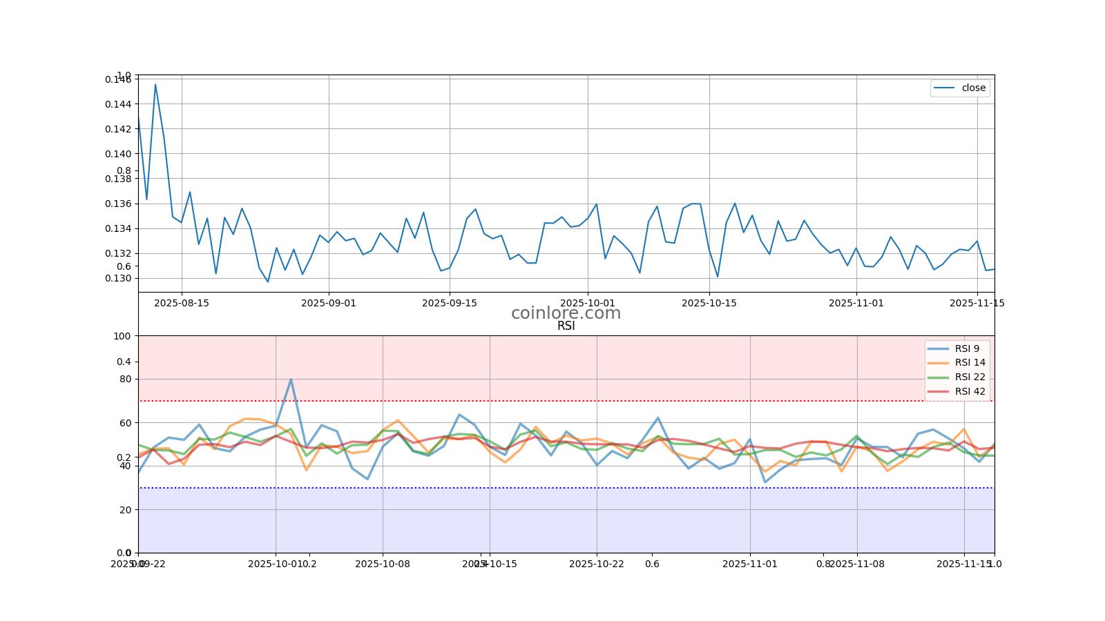 Ozone Chain RSI indicator