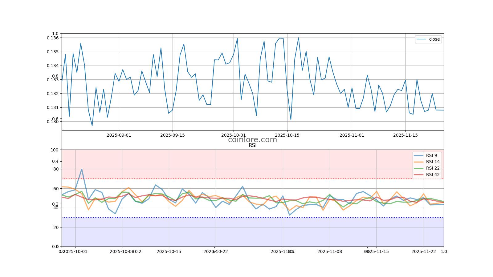 Ozone Chain RSI indicator