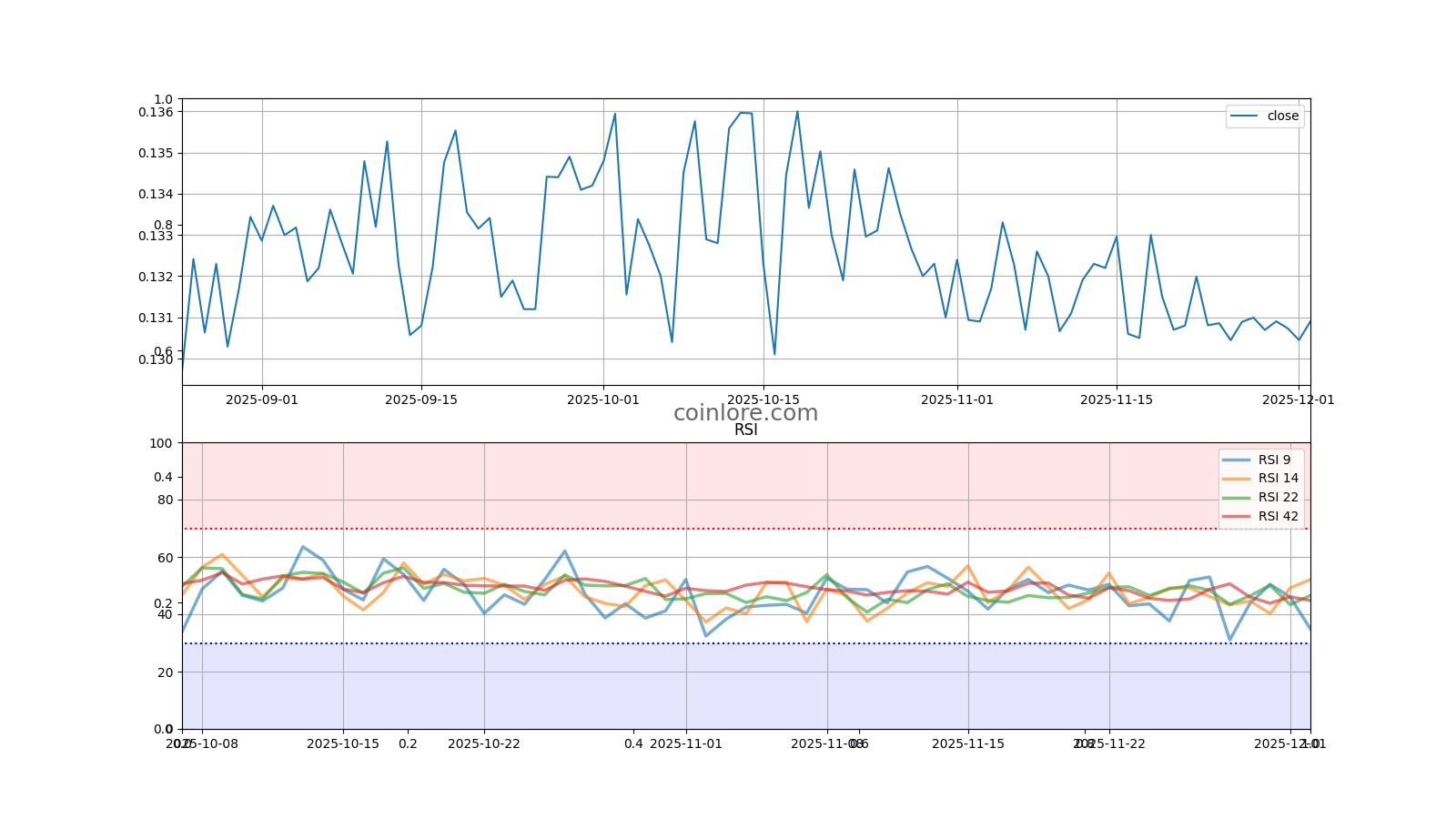 Ozone Chain RSI indicator
