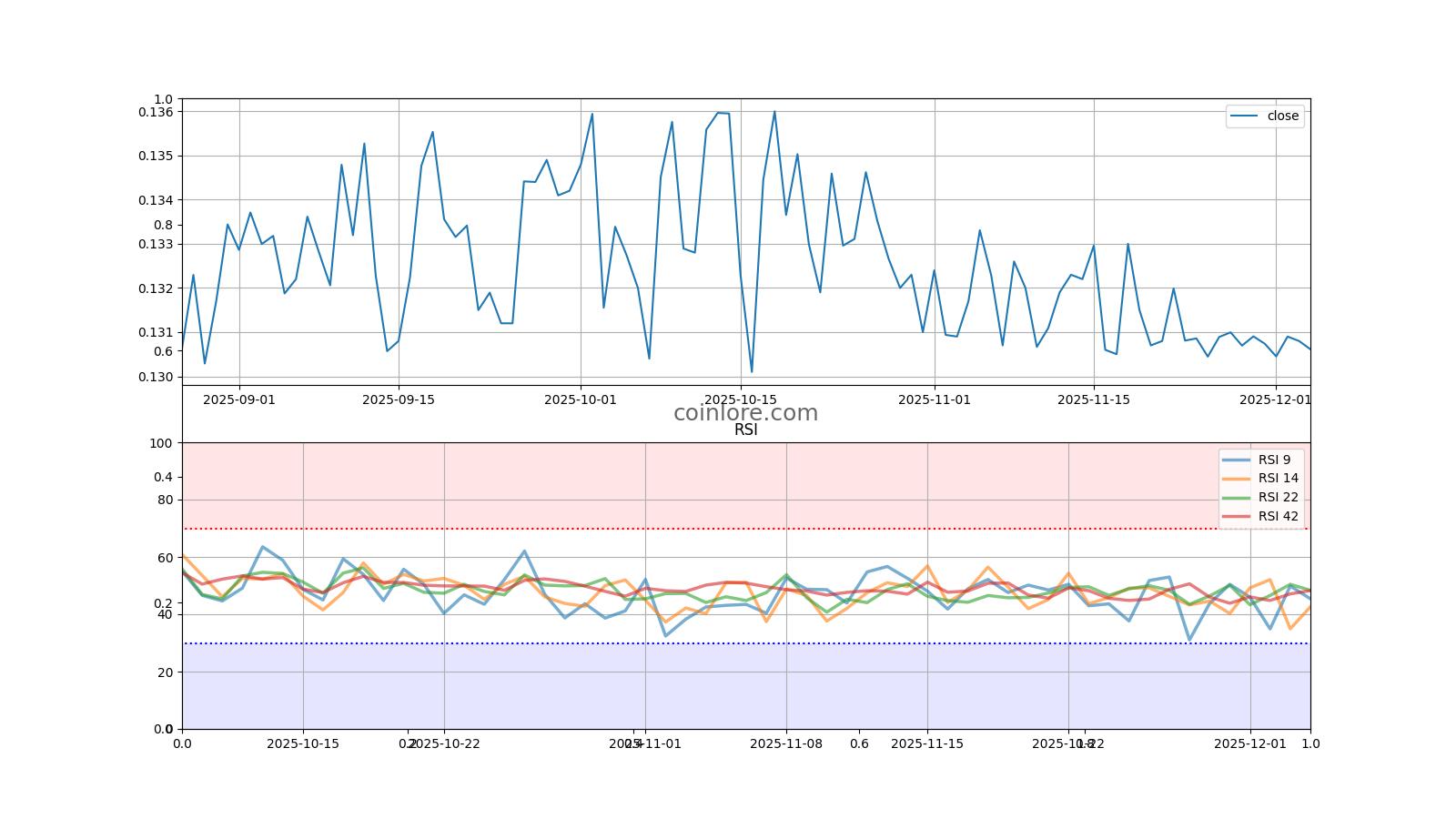 Ozone Chain RSI indicator