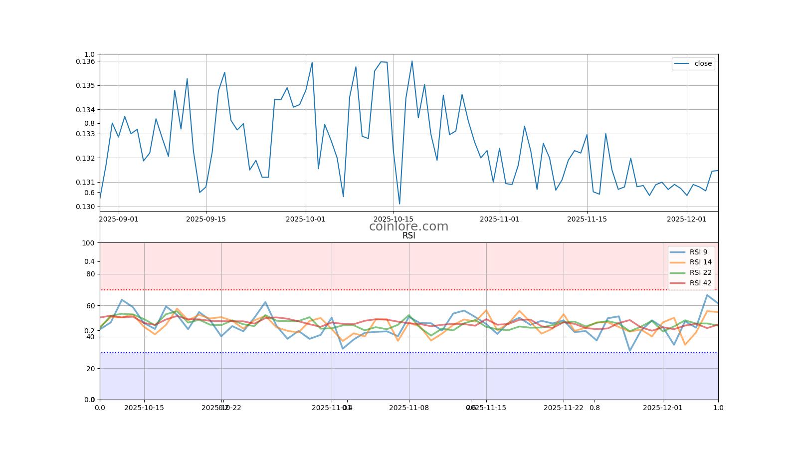 Ozone Chain RSI indicator