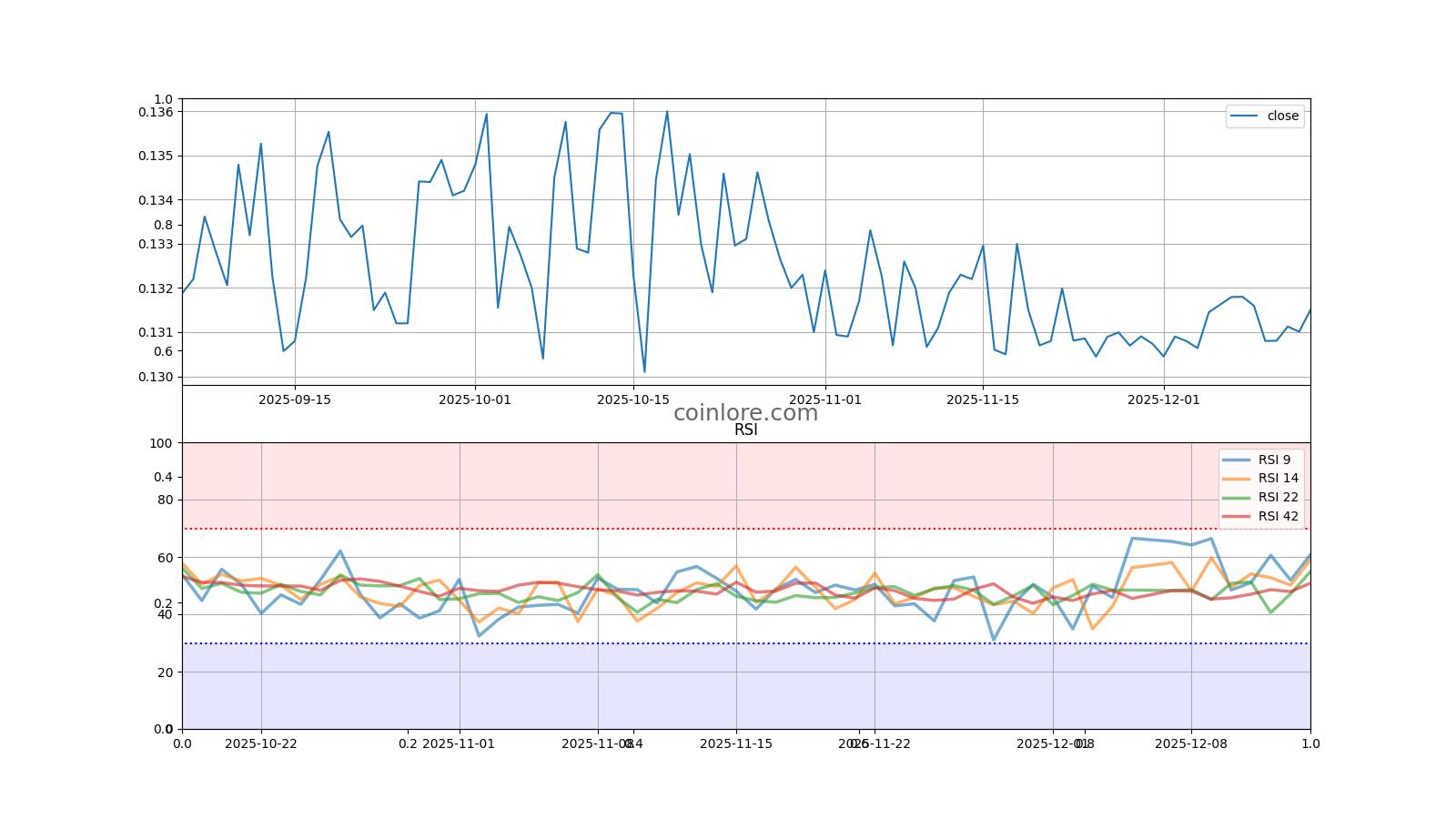 Ozone Chain RSI indicator
