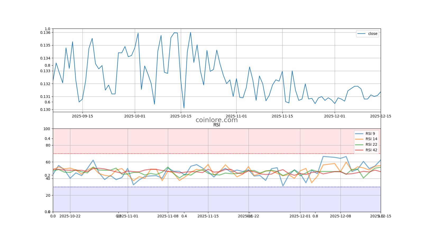 Ozone Chain RSI indicator