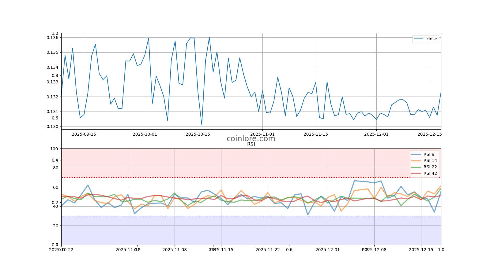Ozone Chain RSI indicator