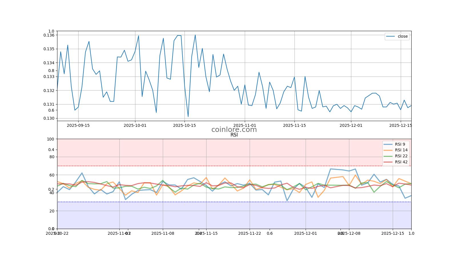 Ozone Chain RSI indicator